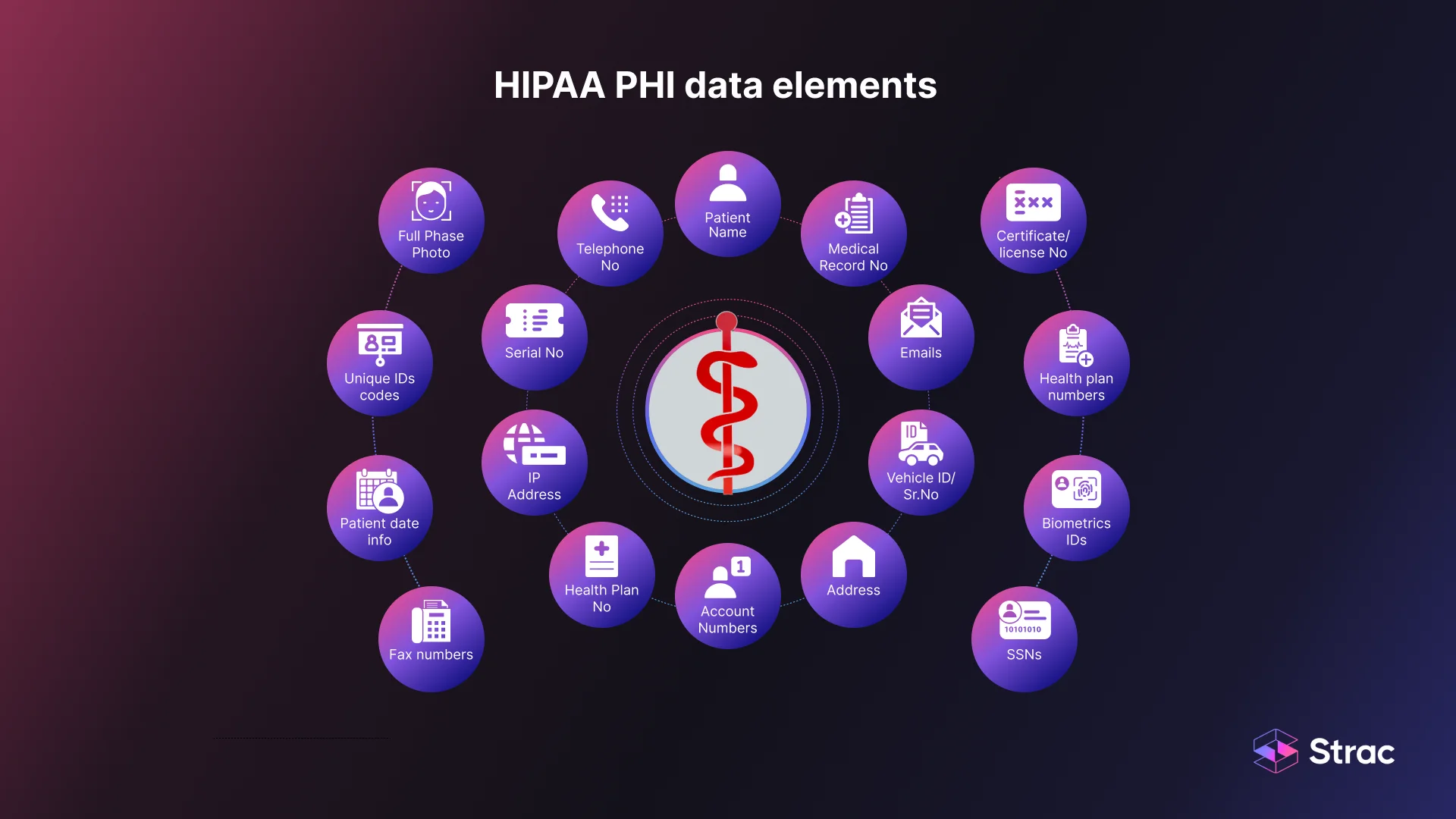 HIPAA PHI | List of 18 PHI Identifiers & Compliance